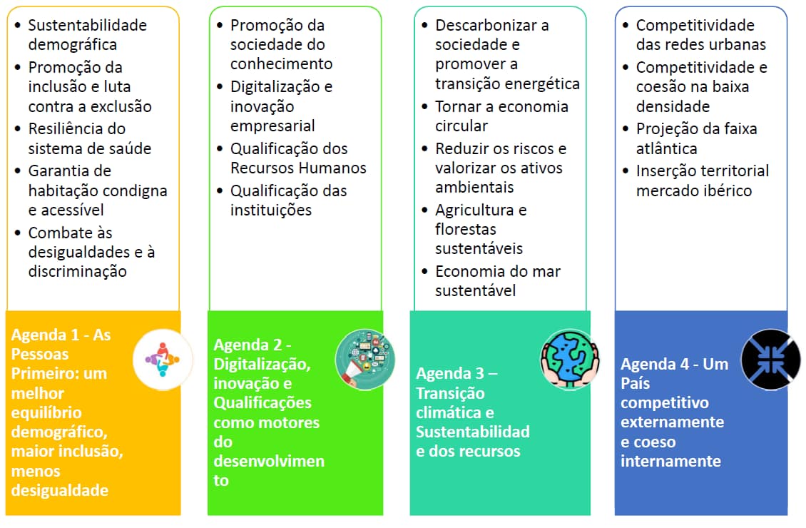PT 2030 terá calendário anual - CIP - Confederação Empresarial de Portugal